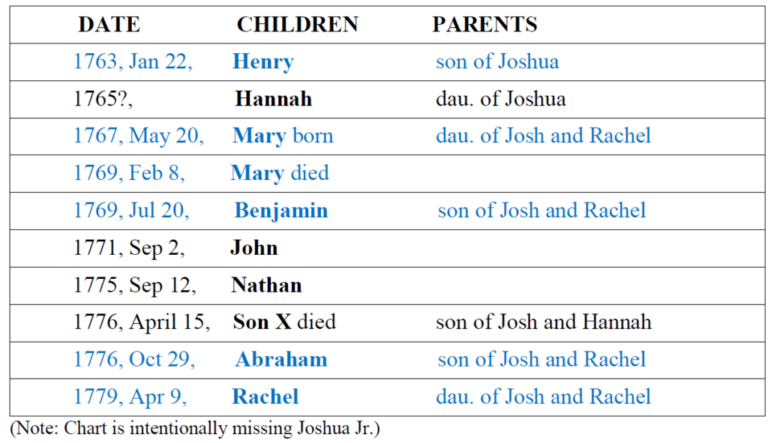 Examining the Henry Pettit Sr Bible Record & Record of His Father Joshua